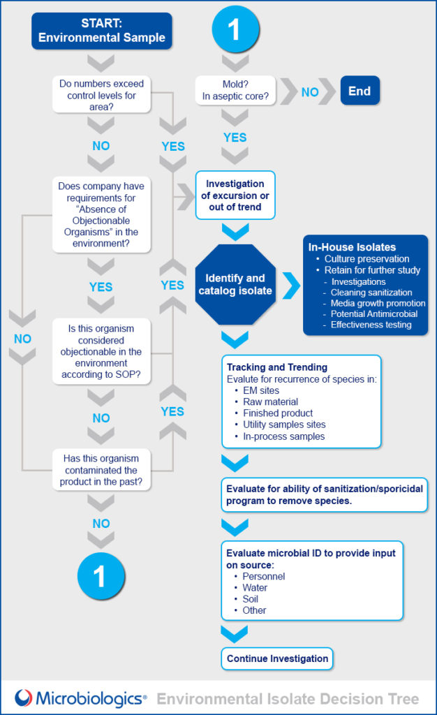 Identification and Preservation Techniques of Environmental Isolates ...